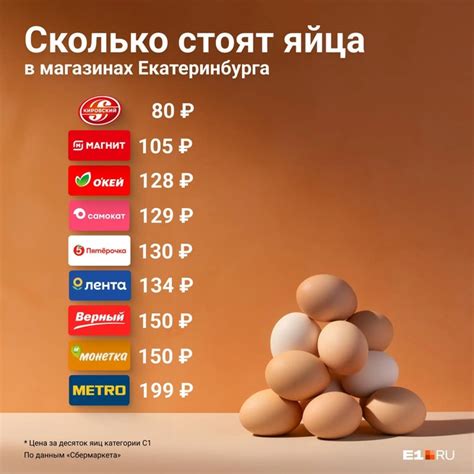 Сколько в магазинах Екатеринбурга стоит десяток яиц инфографика как изменились цены на яйца