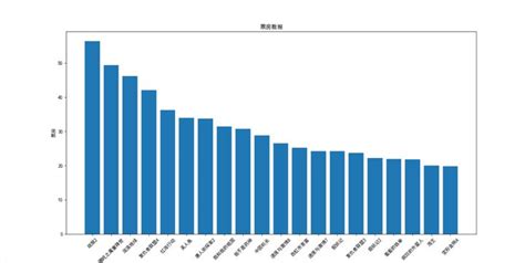 Word柱状图垂直轴数值设定matplotlib的柱状图 Csdn博客