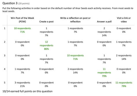 Quiz Analytics Coursenetworking