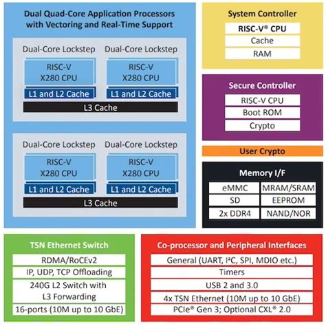 Microchip Introduces Quantum Resistant 64 Bit Risc V Processors For