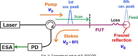 Figure 2 From Simplified Configuration Of Brillouin Optical Correlation Domain Reflectometry