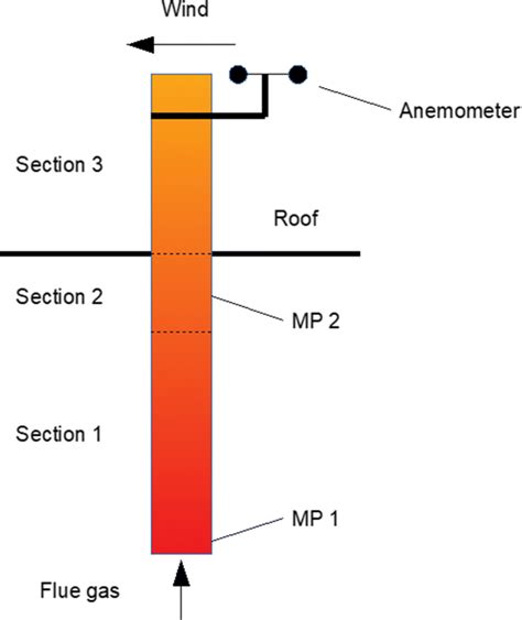 Schematic Representation Of The Test Chimney Mp Measuring Point Download Scientific Diagram