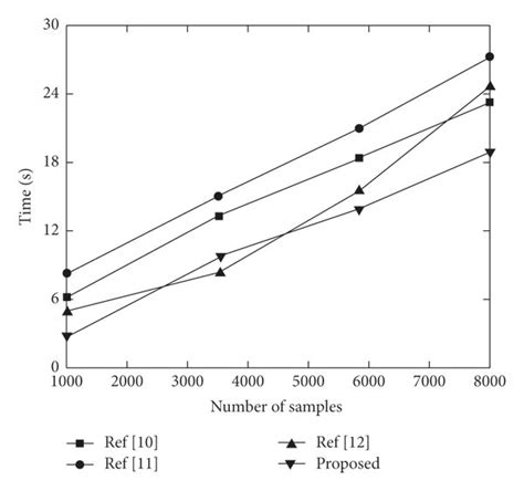 Time Efficiency Comparison Of Anomaly Detection Algorithms Download
