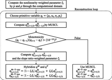 Improved Hybrid Approach Of Monotonic Upstream Centered Scheme For