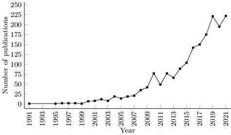 The Number Of Publications Related To Derivative Free Optimization From Download Scientific