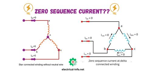 Zero Sequence Current