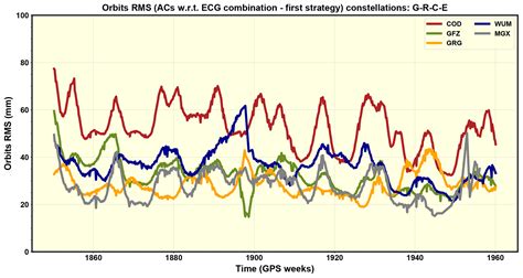 Adgeo Multi Constellation Gnss Orbit Combination Based On Mgex Products