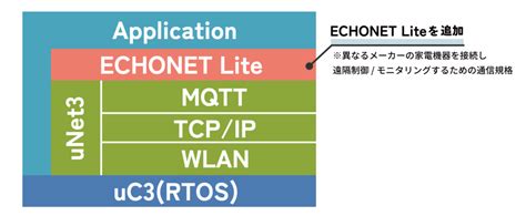 組込み機器をiot化するための勘所とは？既存製品のiot化事例を紹介（1） クミコミ
