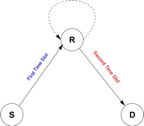 2 Cooperative Communication System Employing The Half Duplex Relaying Download Scientific