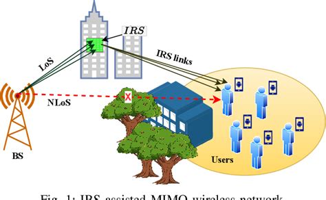 Figure 1 From Performance Evaluation Of IRS Assisted HARQ Aided MIMO