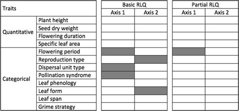 Relationships Between Traits And Rlq Axes Schematic Representation Of