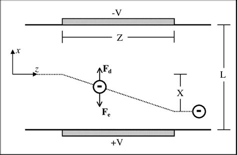 Deflection Of A Charged Particle Under An Electric Field Between