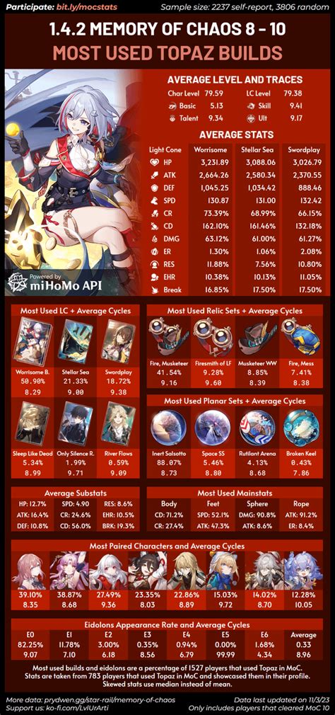 topaz average stats and most used builds and teams in memory of chaos