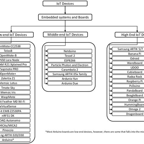 Examples Of High End Iot Devices A Odroid Xu4 Source From Download Scientific Diagram