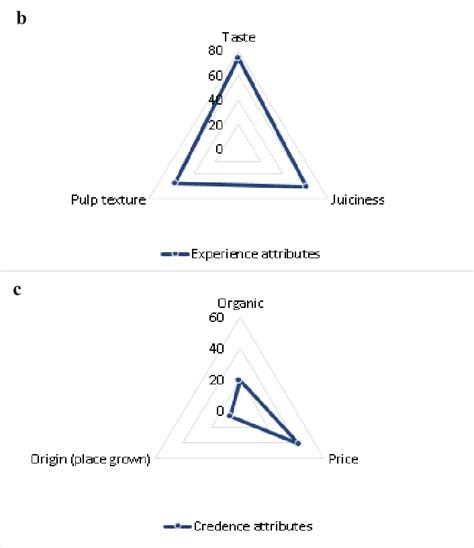 Intrinsic A B And Extrinsic C Attributes Consumers Looked For In Download Scientific