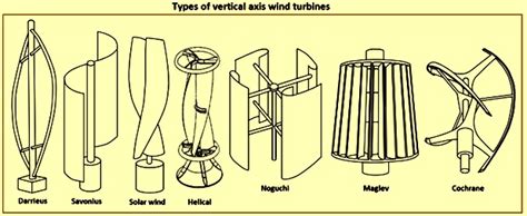 Types Of Vertical Axis Wind Turbines Ispatguru