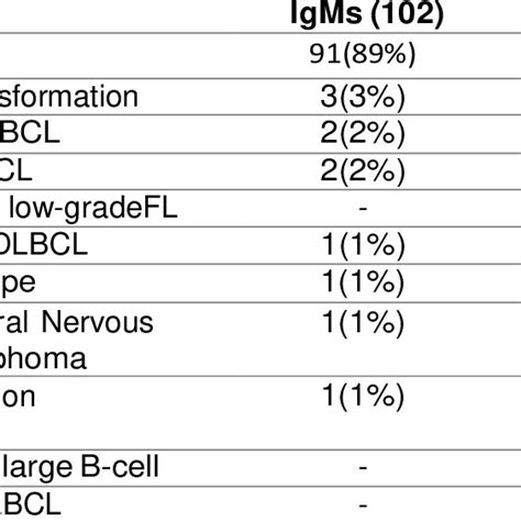 Lymphoma Subtypes Within The Igm Secreting Igms And The Dlbcl With An