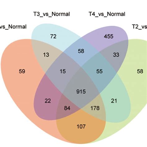 Significantly Expressed Genes In Luad A The Venn Diagram Of Mrna