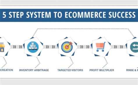 Build An Ecom Business Without Products Today Lurn Nation Blog