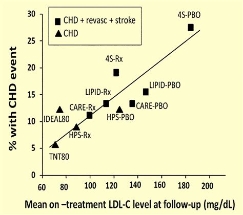 Atherogenic Cholesterol Reduction Gt Health