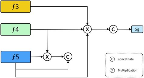 The Aggregated High Level Features Generate A Global Location Map