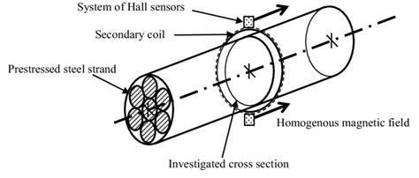 The Principle Of The Newly Proposed Arrangement Of The Magnetoelastic