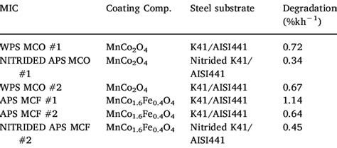 Voltage Degradation Rates Of Complete Interconnect Cell Repeating