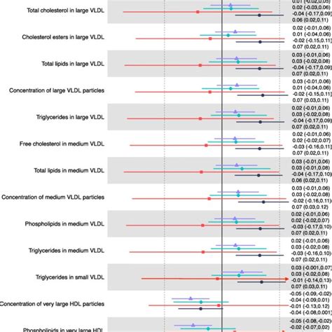Mendelian Randomization And Age Sex And Bmi Adjusted Multivariable