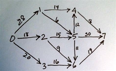 Solved Run Dijkstras Least Costly Path Algorithm Shortest Path