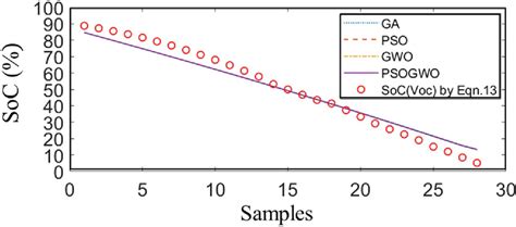 Estimated Soc Using The Optimized Vrfb Electrochemical Models Compared