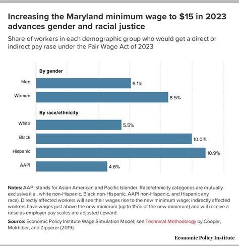 Increasing The Maryland Minimum Wage To 15 In 2023 Would Boost Incomes
