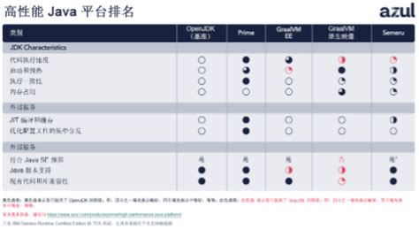 高性能 Java 平台排名 Azul Better Java Performance Superior Java Support