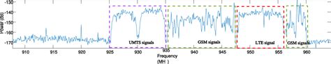 Figure From Spectrum Sensing And Signal Identification With Deep Learning Based On Spectral