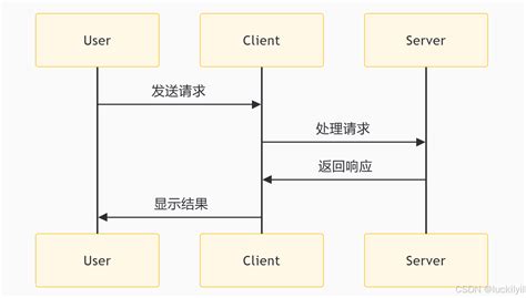 如何打造优秀的java领域技术文档 Csdn博客