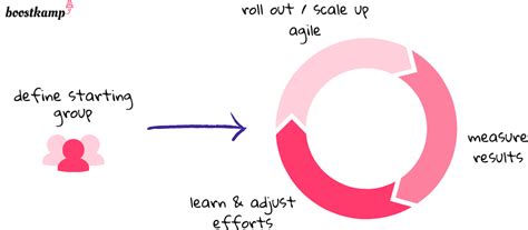 The Most Effective Way To Start Your Agile Transformation — Boostkamp