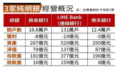 【全文】純網銀陷虧損困境 Line Bank、將來銀行揮軍產險搶客求生 Yahoo奇摩汽車機車