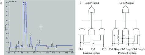 A Chromatogram Graph For Case 3 B Logic Diagrams Of The Existing