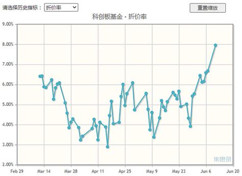久违了，封闭式基金，机会来了？ 封闭式基金最近两年的折价都很小，记得以前有17的折价，爽歪歪。好在折价提醒功能不用天天盯盘，添加一个计划，等