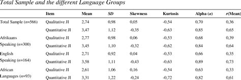 Descriptive Statistics And Chronbach Alpha Coefficients Of The Job