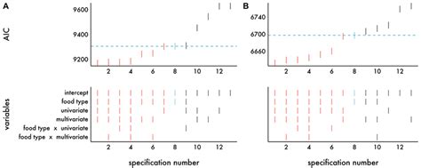 Specification Curves Of 13 Unique Models Regressing Trial Level Bid Download Scientific Diagram