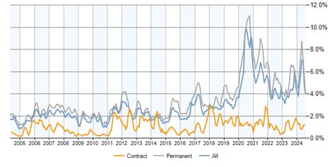 Software Engineer Contracts In Yorkshire Contractor Rates And Skill Set