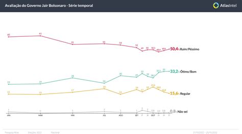 Atlasintel Lula Tem 532 Dos Votos Válidos E Bolsonaro 468