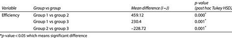 Intergroup Comparison Of Efficiency Among Three Groups Using Post Hoc