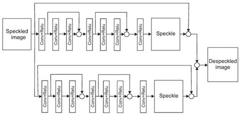 remote sensing free full text despeckling of sar images using