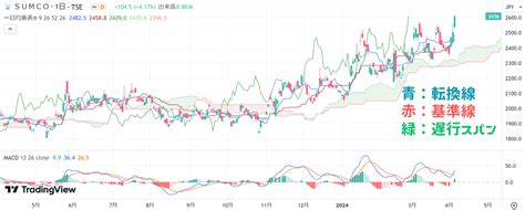 Sumco（3436）の将来性と今後の株価は？2024年は業績悪化予想