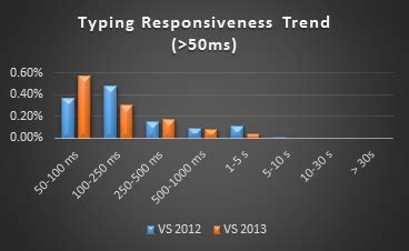 C Ide Performance Improvement In Visual Studio Preview C Team Blog