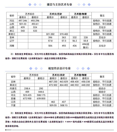 2023吉林外国语大学艺术类录取分数线含2021 2022历年 大学生必备网