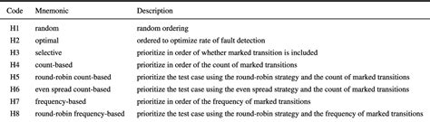 Table 1 From A Learn To Rank Method For Model Based Regression Test Case Prioritization