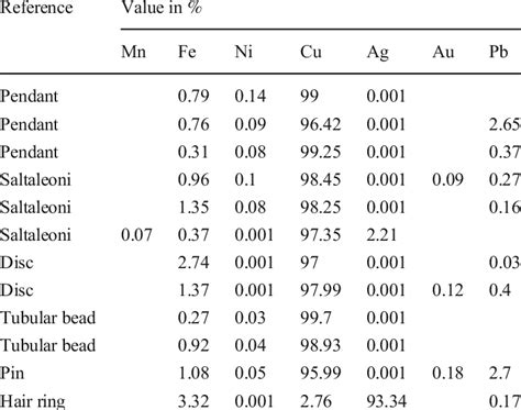 Results Of Compositional Analysis Of Metal Grave Goods Download