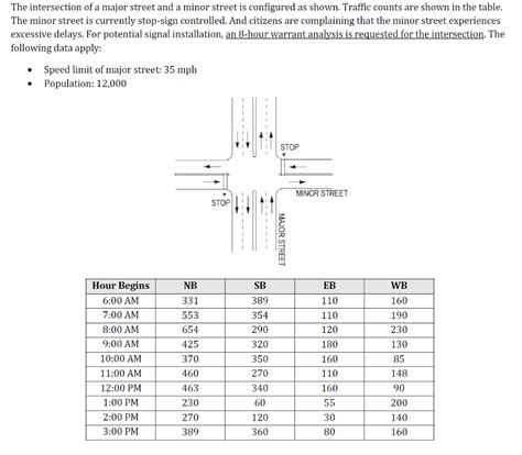 Solved The Intersection Of A Major Street And A Minor Street
